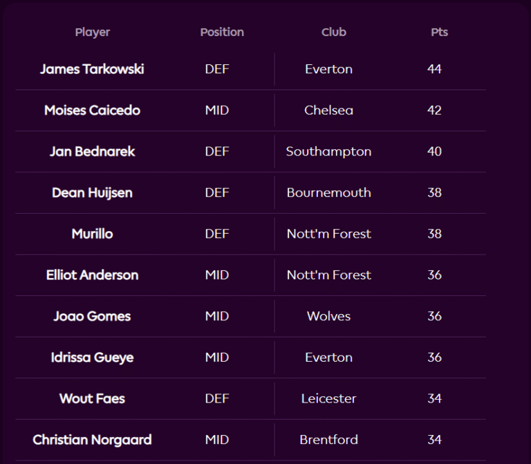 New FPL Defensive Contribution Points - What It Means and Who to Target ...