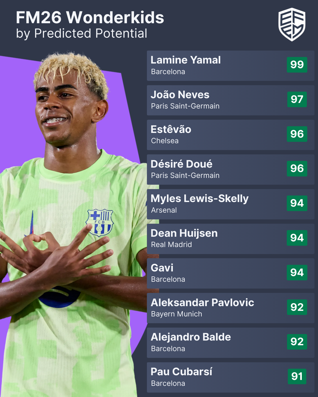 Affordable Wonderkids in Football Manager 26 - Ingenuity Fantasy Football