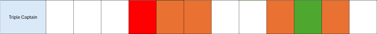 The Best Time to Use FPL Chips - 2025/26: GW8-GW19 - Ingenuity Fantasy ...