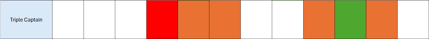 The Best Time to Use FPL Chips - 2025/26: GW8-GW19 - Ingenuity Fantasy ...